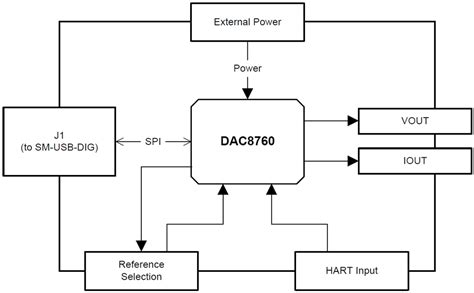 DACx DAC Evaluation Modules EVMs TI Mouser