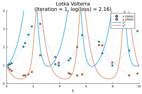 Steffen Plunder Parameter Estimation For Differential Equations With