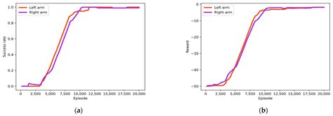 Path Planning Algorithm For Dual Arm Robot Based On Depth Deterministic Gradient Strategy Algorithm