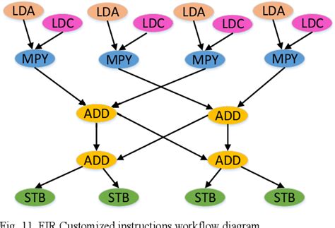 Figure 11 From A Design Of A Power Specific Processor Based On Risc V Architecture Semantic