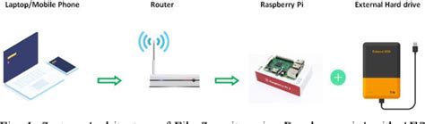 Figure 1 From Development And Implementation Of File Security Using
