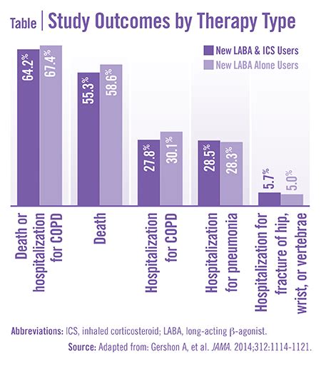 Comparing Treatment Strategies For COPD Physician S Weekly