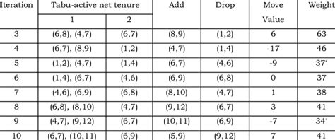 3 iterations of a first level ts procedure download table