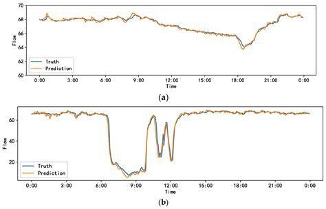 Sensors Free Full Text Adstgcn A Dynamic Adaptive Deeper Spatio