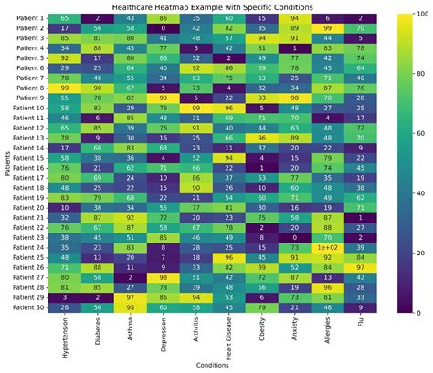 7 Best Data Visualization Techniques