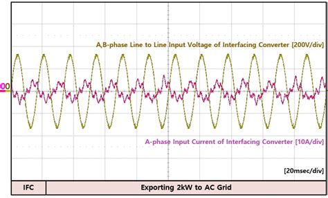 Experiment Waveforms Of Interfacing Converter At AC Grid In Mode 3 Download Scientific Diagram