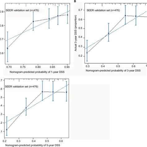 Calibration Plot For Predicting Patients Dss At 1 Year A 3 Years Download Scientific