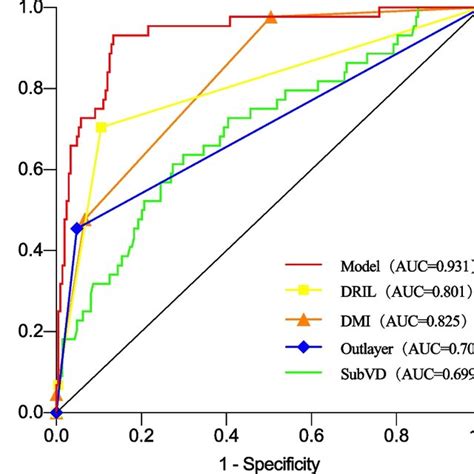Receiver Operating Characteristic Curve Roc Curve Validation Of