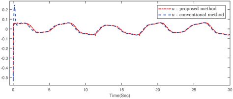fuzzy approximation based adaptive tracking control for high order