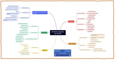 Anas P On Linkedin Machinelearning Dataanalytics Datascience