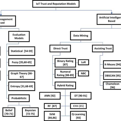 Taxonomy Of Iot Devices Trust And Reputation Download Scientific Diagram