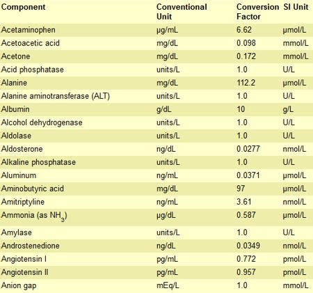 Medical Laboratory And Biomedical Science Conversion Factors Of SI Units For Laboratory Medicine