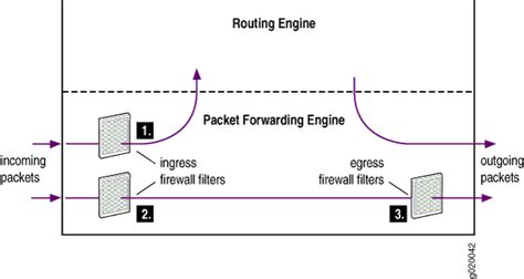 Understanding How Firewall Filters Control Packet Flows Juniper Networks