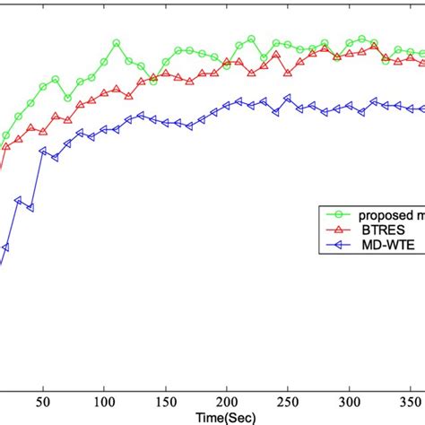 The Detection Rate With Time As Malicious Nodes Proportion Is 30