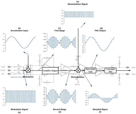Monolithic Low Noise And Low Zero G Offset Cmos Mems Accelerometer Readout Scheme