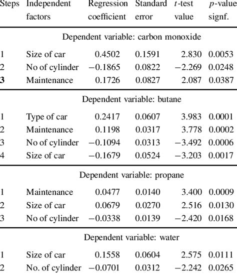 results of stepwise multiple regression analysis download table