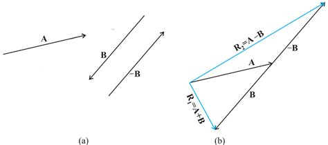 Addition And Subtraction Of Vectors — Graphical Method Jee Iit Ncert Physics And Math