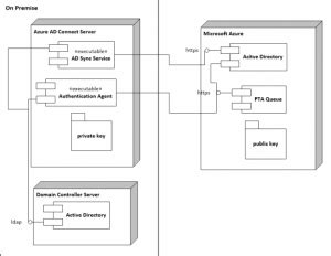 Hybrid Identity Options Systems Flow Inc