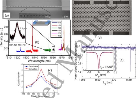 Optical Microresonators A Sem Image Of A Fabricated Photonic Crystal Download Scientific