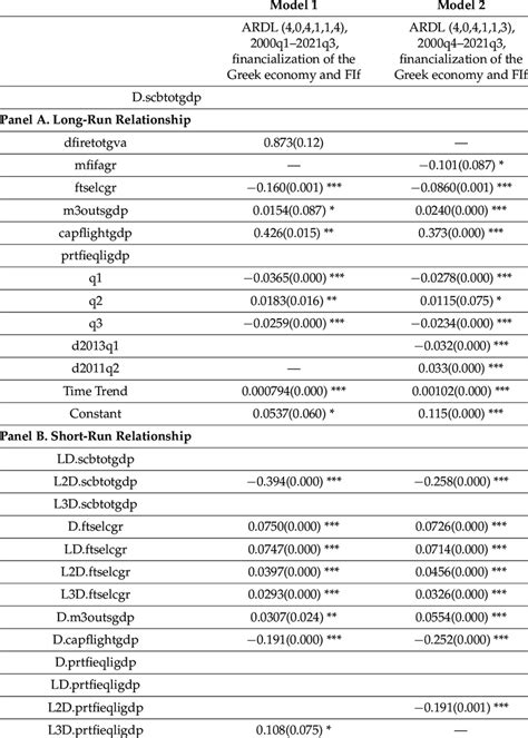 Autoregressive Distributed Lag Ardl Estimations Download Scientific Diagram
