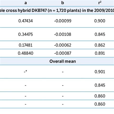 Percentile 975 Mean And Percentile 25 On The Left Y Axis And