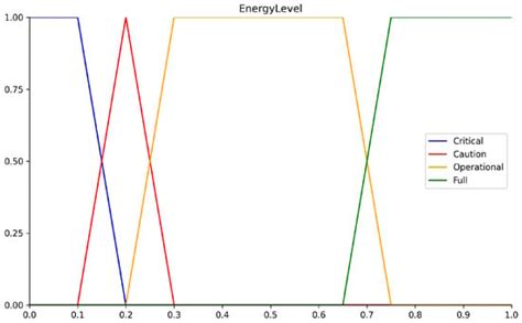 fuzzy multi agent simulation for collective energy management of autonomous industrial vehicle