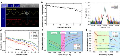 A Over Modulation Transfer Function In Low Frequency Test B Download Scientific Diagram