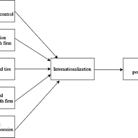 Conceptual Model Source Own Elaboration Download Scientific Diagram