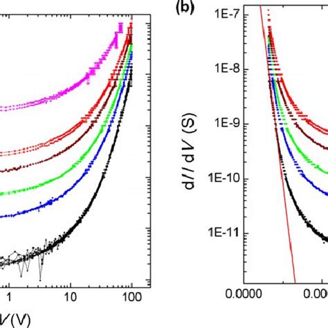Differential Conductance Versus Applied Bias V A And Inverse Field E