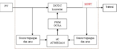 1 Block Diagram Mppt Controller Device Download Scientific Diagram