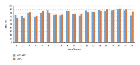 Auc Sensitivity And Specificity Results A Auc Recorded For Gt Data