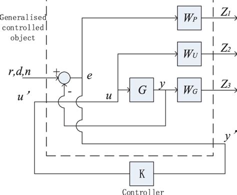 Control Block Of H ∞ Optimal Control Method Download Scientific Diagram