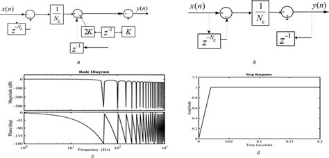 Goertzel Filter Schematic Diagram And Analysis A Block Diagram Of Download Scientific