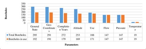 Number Of Boreholes By Parameter And Type Of Borehole Download Scientific Diagram