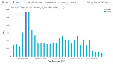 Machine Learning Powered Detections With Kusto Query Language In Azure