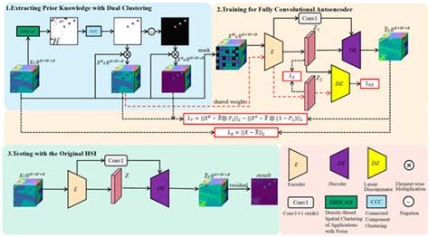 A Novel Fully Convolutional Auto Encoder Based On Dual Clustering And Latent Feature Adversarial