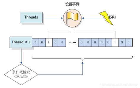 Rtthread中的任务间同步及通信rtthread的多线程的数据收发 Csdn博客