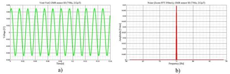 15 The Output Voltage V Of GMR Sensor A And The FFT Detection From Download Scientific