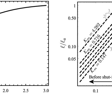 Time Evolution Of The Fracture Half Length Fluid Fraction And Volume Download Scientific