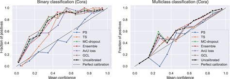 Figure 2 From Calibration Techniques For Node Classification Using Graph Neural Networks On