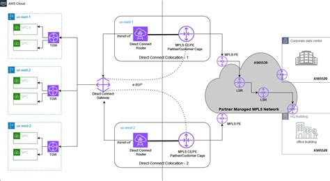 Integrating Mpls Connectivity To The Aws Cloud Networking And Content