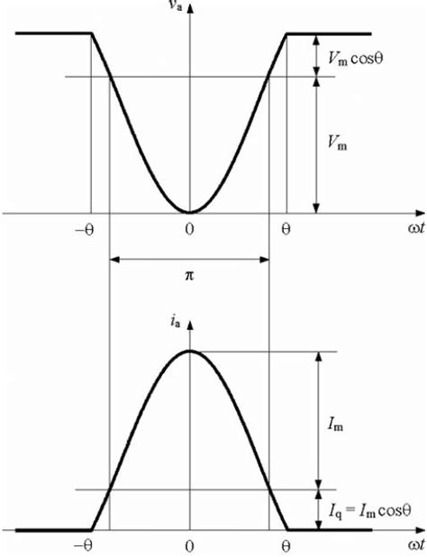 3 Instantaneous Values Of Anode Voltage And Anode Current In Class Ab Download Scientific