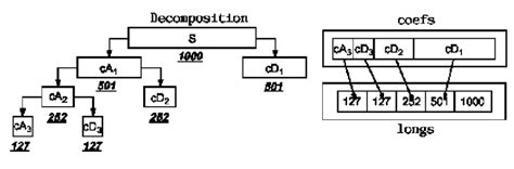 Multiple Decomposition Of Wavelet Analysis Download Scientific Diagram