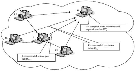 An Anonymous Authentication Scheme Based On Fully Homomorphic Encryption In P2p Networks