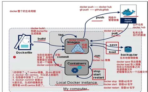 71 Docker 原理 风hua 博客园