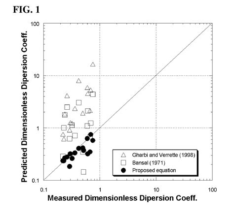 Dispersion Coefficient Patented Technology Retrieval Search Results