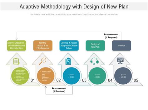 Adaptive Methodology With Design Of New Plan Ppt Powerpoint Presentation St
