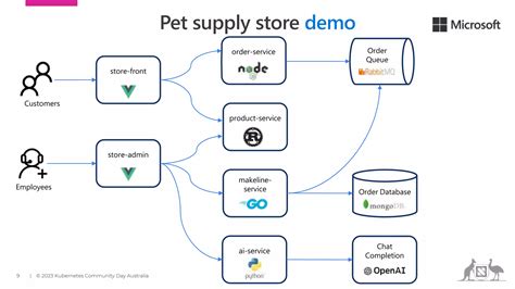 Unlocking The Power Of Cloud Native With Kubernetes Ppt