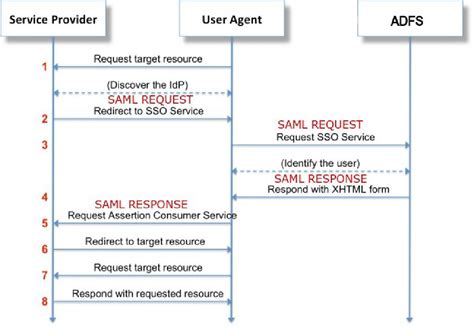 Practical Guide For Golden Saml