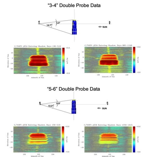 composite averaged measurements of the electric field variations